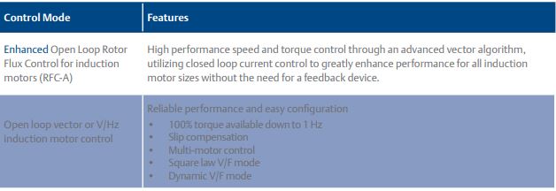 Emerson VFD Drives Unidrive M200 industrial series order in asb-drives.eu at lowest price